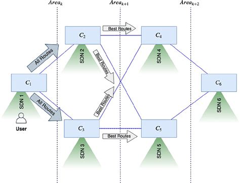 Controller Network Of Distributed Sdn Download Scientific Diagram