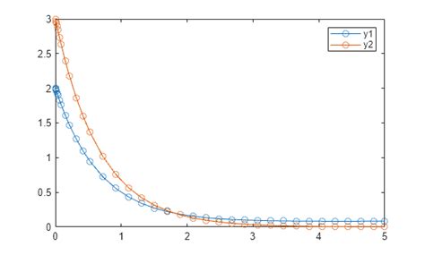 Ode Ordinary Differential Equations Matlab