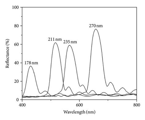 Polymer Colloidal Dispersions A Photograph Taken At Normal