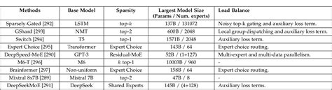 Table 5 From Model Compression And Efficient Inference For Large