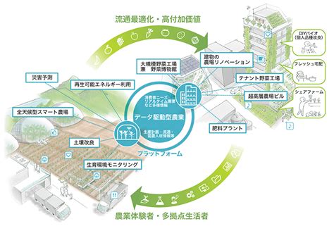 みらいの農場 － 2030年の技術、その先の未来。 大成建設 Technology And Solution テクノロジー＆ソリューション（テクソル）