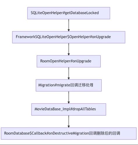 Android官方数据库框架 Room 阿里云开发者社区