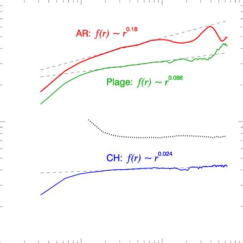 Variation Of The Filling Factor F With Spatial Scale R Blue Data Download Scientific