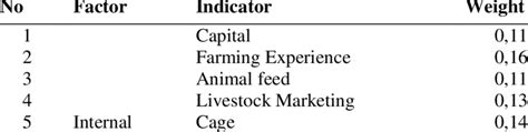 Weighting Internal And External Factors Download Scientific Diagram
