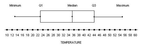 Box Plots National 5 Maths
