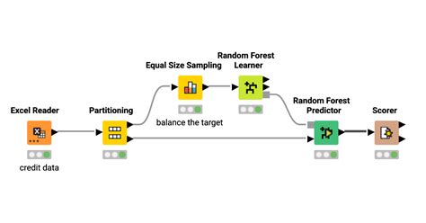 adv tree chap5 random forest knime community hub