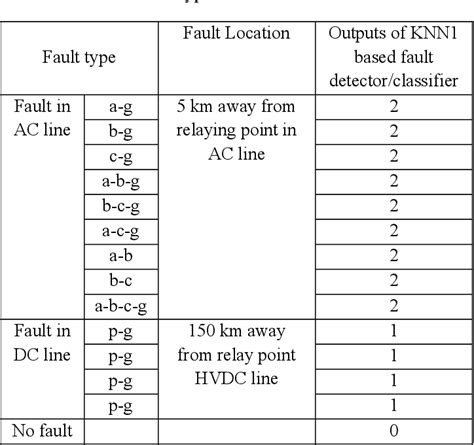 Table Ii From Fault Detection And Classification Scheme Using Knn For Ac Hvdc Transmission Lines