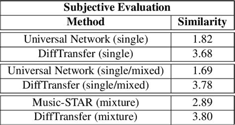 Timbre Transfer Using Image To Image Denoising Diffusion Implicit
