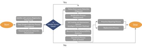 Fault Diagnosistolerance Process For Satellite Sensor For The Rs