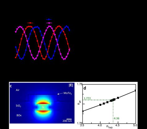 Ring Resonator As Refractive Index Sensor A Normalized Transmission Download Scientific
