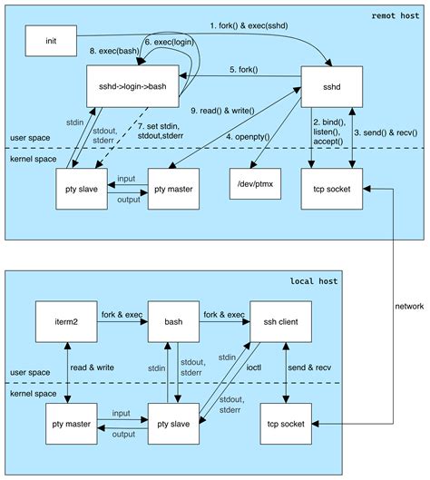 unix 终端系统（tty）是如何工作的 shall we code