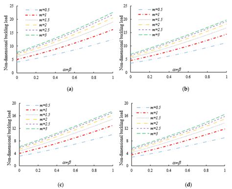 Variation In The Flexuraltorsional Buckling Load Of I Tapered