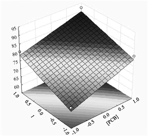 Effect Of Initial Pcb Concentration And Extraction Time On Extraction