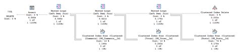 Why Bother Indexing Foreign Key Columns Andy Brownsword