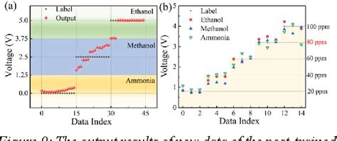 Figure 1 From A Gas Sensor Array Packaged With A Hierarchical Neural