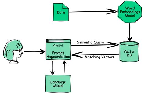 Discovering The Potential Of Vector Databases With Llms Unraveling Approximate Neighbors The