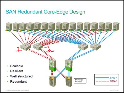 Solved Why Fabric Interconnects Cannot Be Connected To Both MDS Cisco Community