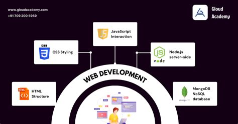 Simple Guide To Full Stack Development Html Css Javascript Nodejs