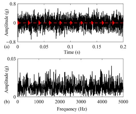 Simulation Signal A Time Domain Waveform And B Frequency Spectrum Download Scientific