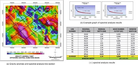 A Gravity Bouguer Anomaly Map B Example Graph Of Spectral Download Scientific Diagram