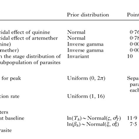 Prior And Posterior Distributions Of Parameters Download Table