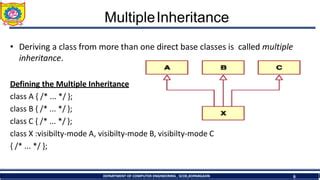 Types Of Inheritance In OOP C Pptx