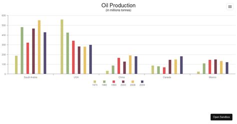 Custom Bar Width DevExtreme Charts Codesandbox