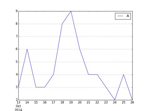 Python When Plotting Datetime Index Data Put Markers In The Plot On Specific Days E G