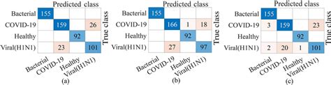 Confusion Matrix Of The Pre‐trained Models Using Softmax On Cpbh