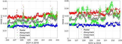 Figure 4 From Real Time Leo Satellite Orbits Based On Batch Least Squares Orbit Determination