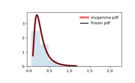 Python scipy stats invgamma用法及代码示例 纯净天空