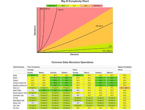 Shashank B On Linkedin Datastructuresandalgorithms Codingstandards