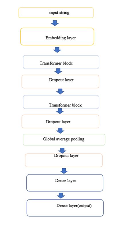 github poojithpoosa sentiment analysis on customer reviews using