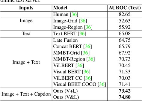 Table 2 From Multimodal Learning For Hateful Memes Detection Semantic Scholar