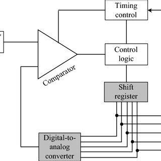 Layout Of Proposed Bit SAR ADC Download Scientific Diagram