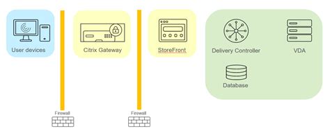 Integrate Citrix Virtual Apps And Desktops With Citrix Gateway 知识库 文江博客