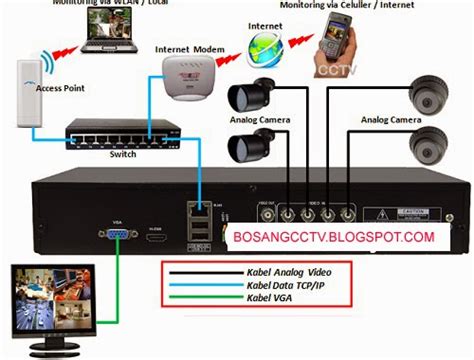 CARA MUDAH INSTALASI CCTV SETTING DVR