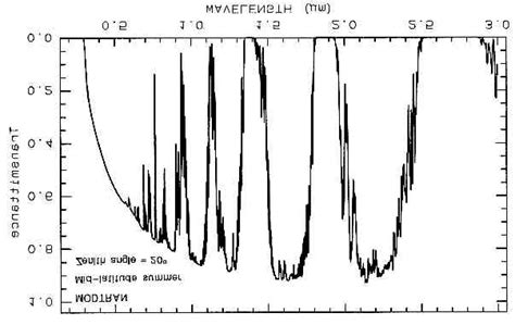 Modtran Modeled Atmospheric Transmittance Visible To Near Infrared