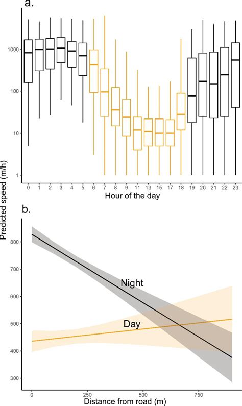 Comparison Of Minimum Speed And Predictor Variables For Fox 1fj A