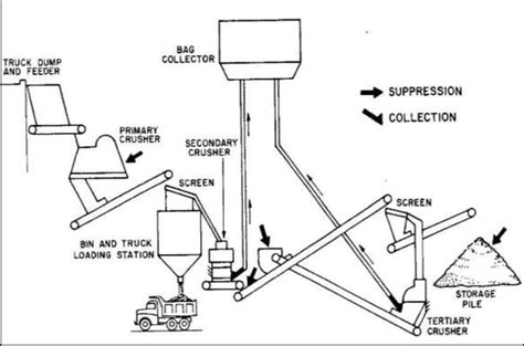 Typical Combination Of Dust Control System 3 Plc Controlled Operations