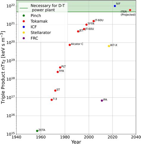 Triple Product Achieved By Different Fusion Devices Along The Years Download Scientific