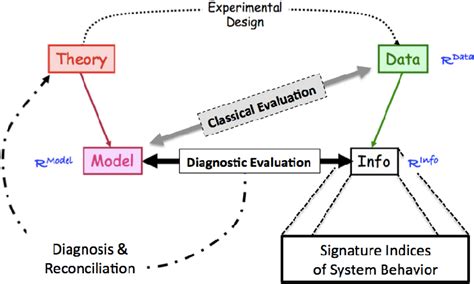Classical Versus Diagnostic Model Evaluation The Classical Approach Download Scientific