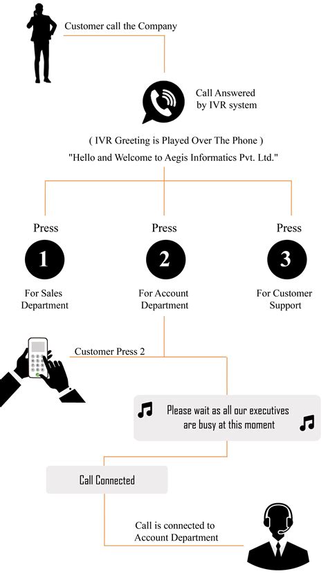 Ivr Service For Business Routing Incoming Calls With Aegis Gvt Ivr