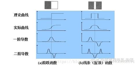 Opencv 1图像梯度和边缘检测算法 知乎