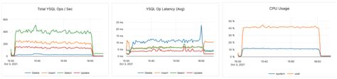 YugabyteDB Temporal Temporal Benchmarking Tool Yugabyte