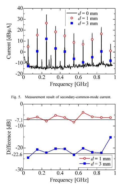 Figure 5 From Verification Of Common Mode Current Prediction Method Based On Imbalance