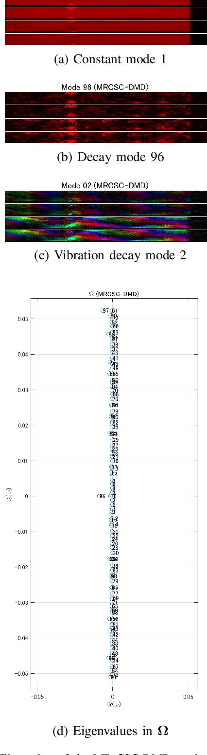 figure 8 from performance evaluation of mr csc dmd in river model