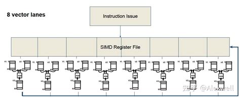 并行计算机体系结构 1 向量处理器 知乎