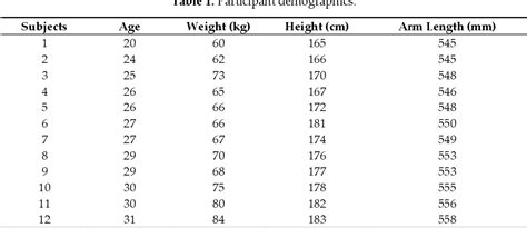 Table 1 From A Kinematic Model Of The Shoulder Complex Obtained From A Wearable Detection System