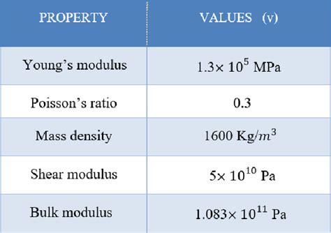 Table 1 From Design And Analysis Of Uav Propeller For Composite Materials Semantic Scholar
